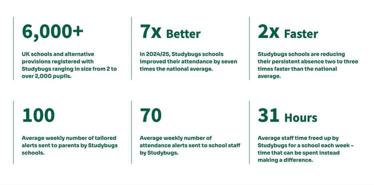 Studybugs | Reviews 2026: Features, Price, Alternatives