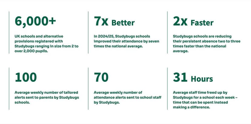 Studybugs | Reviews 2026: Features, Price, Alternatives